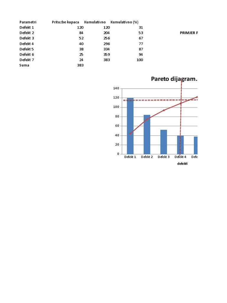 Primjer Pareto Analize I Dijagrama | PDF