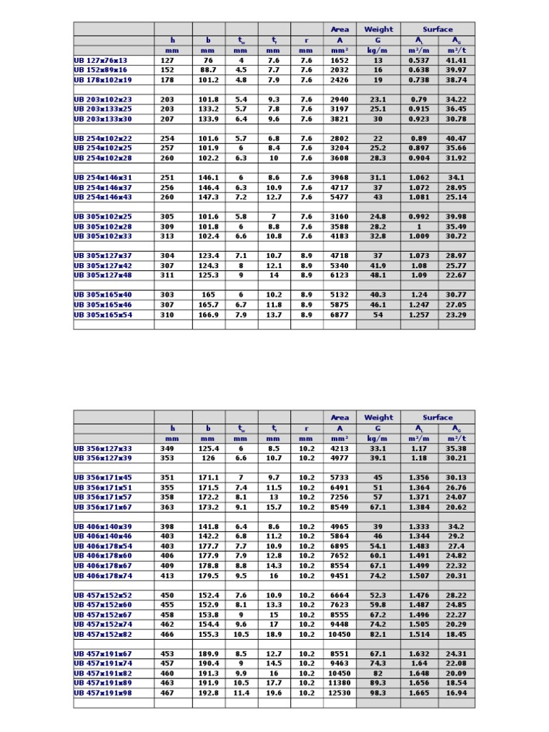 Steel Sections With Surface Area | PDF | Nature