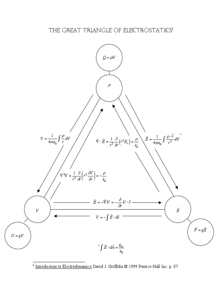 The Great Triangle of Electrostatics: E R R DV | PDF