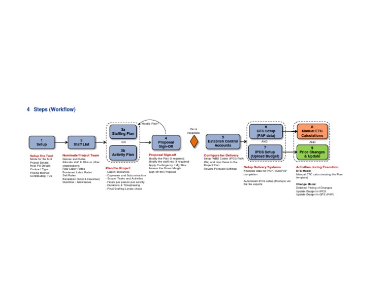 4 Steps (Workflow) : 3a Staffing Plan 4 Proposal Sign-Off 6 GFS Setup ...