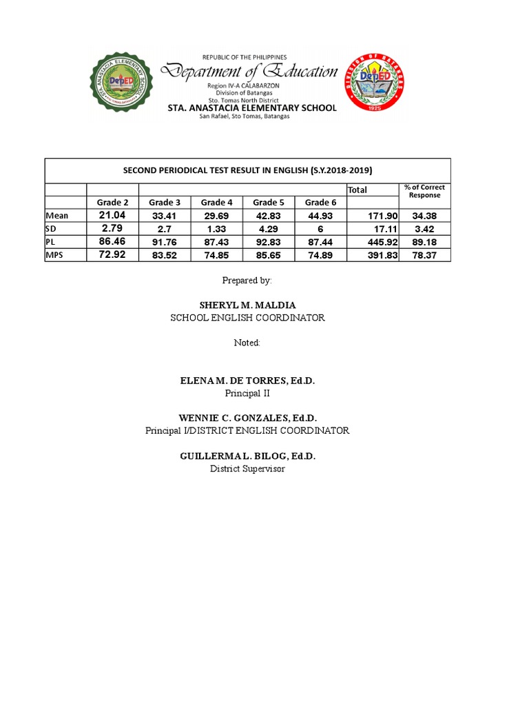 English-2nd Test Result 18-19 | PDF