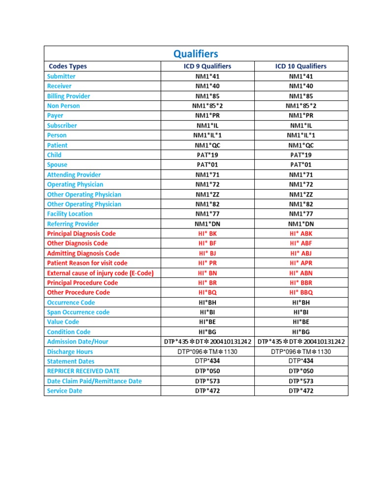 Medical Billing Qualifiers & Codes | PDF | Healthcare Management ...