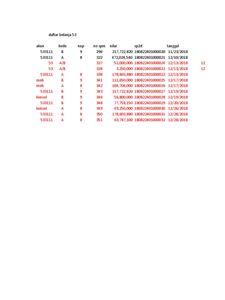 Daftar Belanja 53 Akun Kode Nup No SPM Nilai sp2d Tanggal 533111 B 9 296 217,722,820 ...