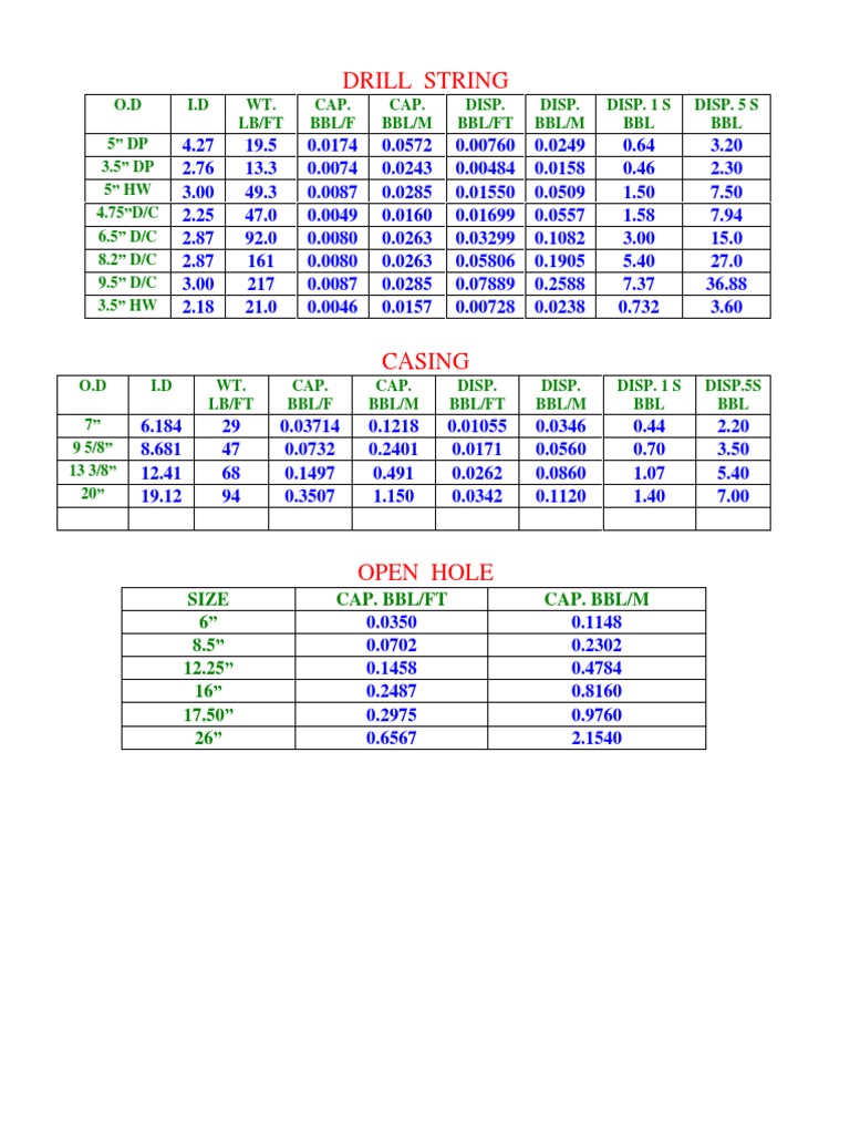 Drill String Capacity | PDF