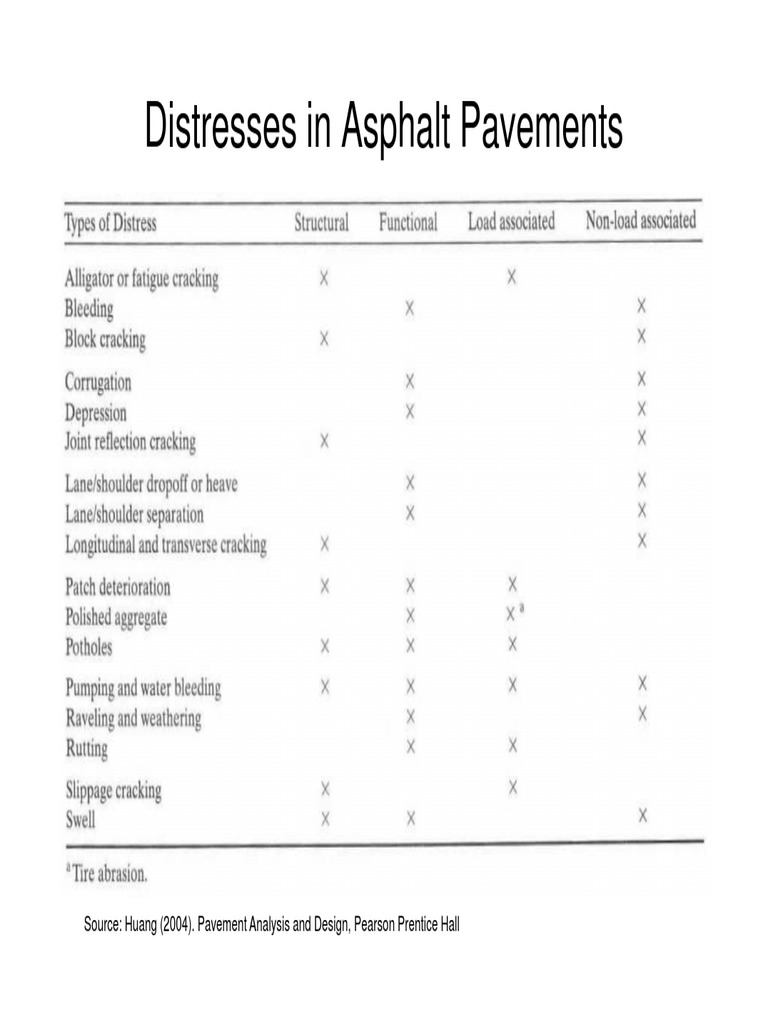 Distresses in Asphalt Pavements: Source: Huang (2004) - Pavement ...