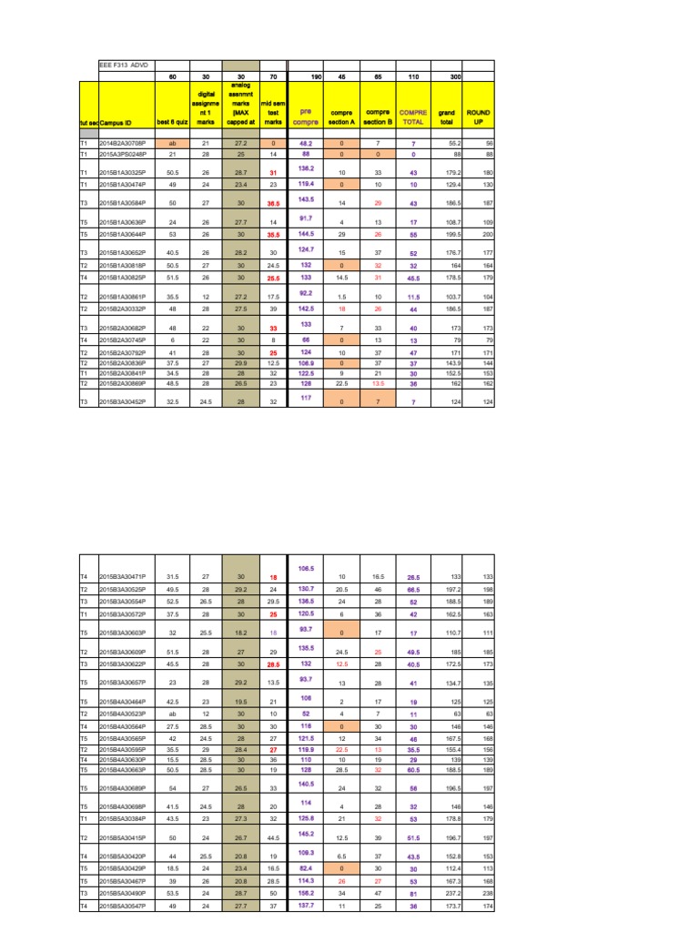 ADVD Rank List | PDF