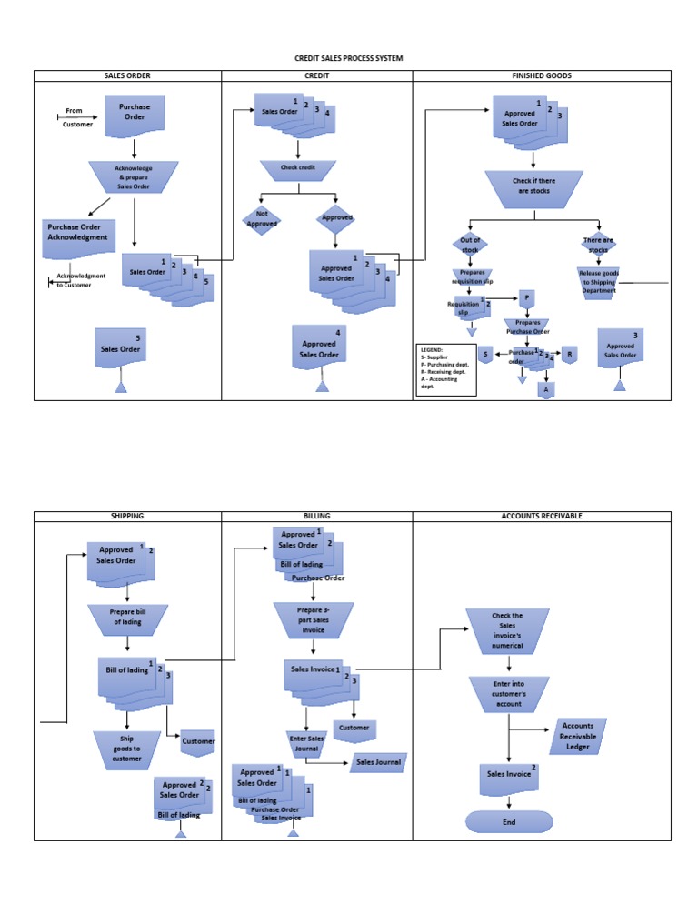 Credit Sales Process System Sales Order Credit Finished Goods | PDF ...