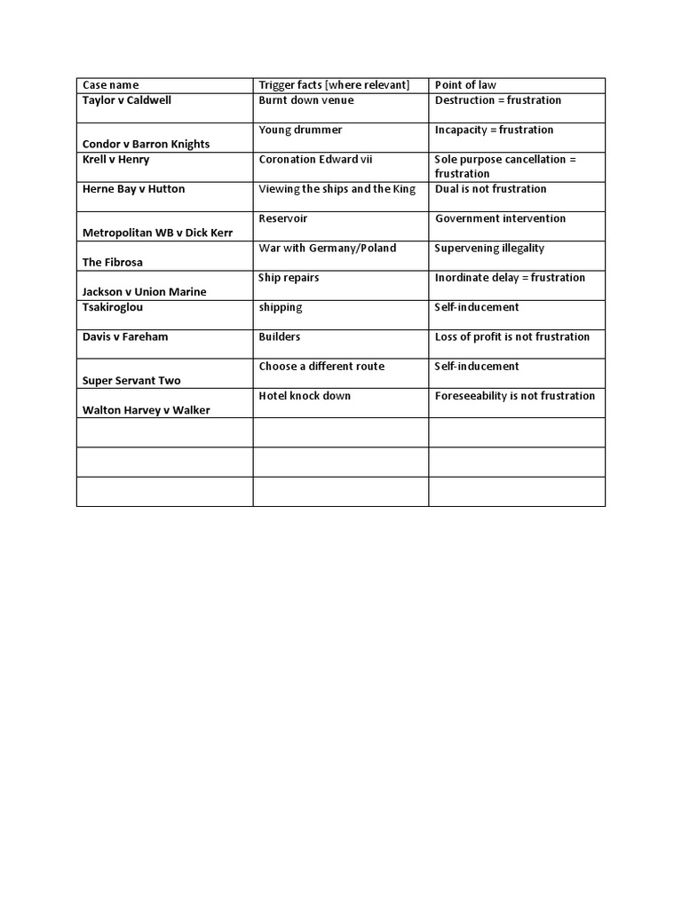 Case Chart For Revision | PDF