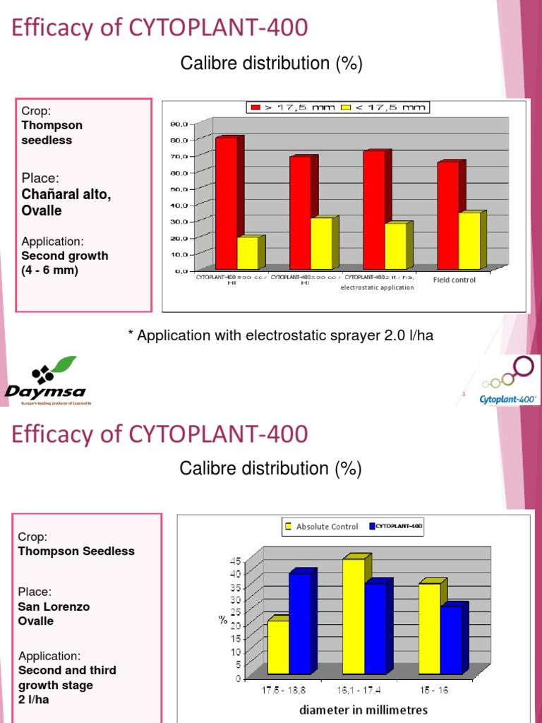 Efficacy of CYTOPLANT-400: Calibre Distribution (%) | PDF | Yield (Wine ...
