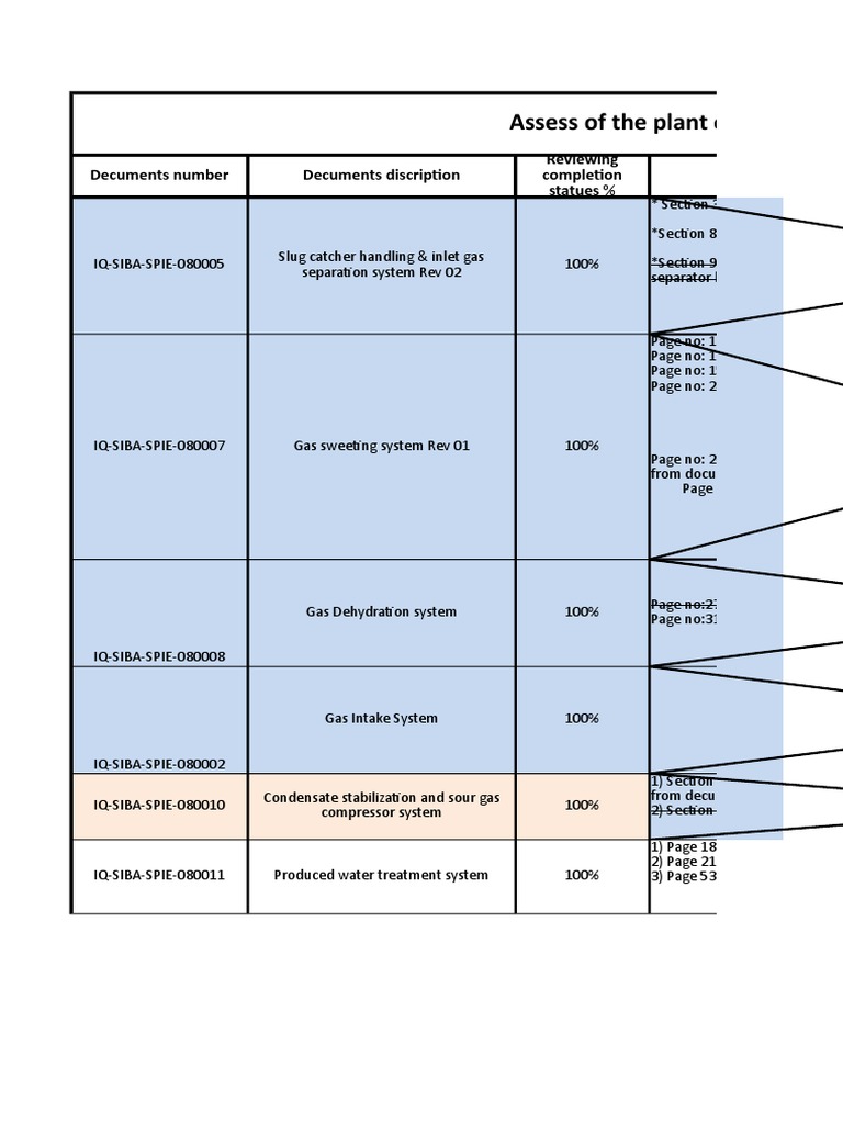 Assess of The Plant Operating Procedures and Manual | PDF | Natural Gas ...