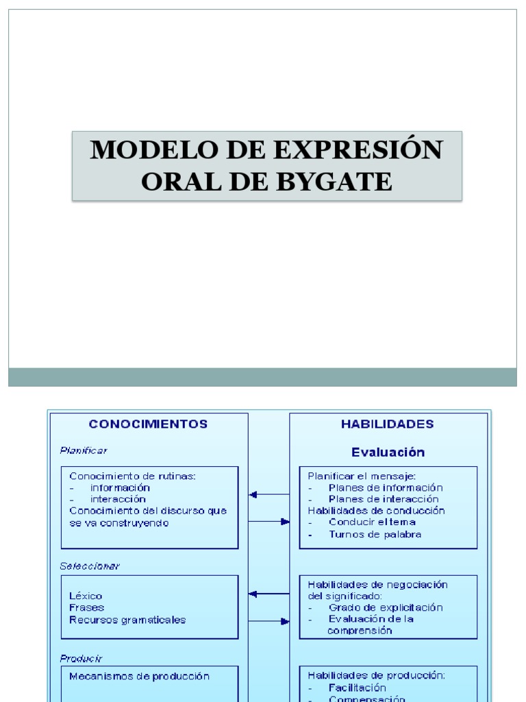 Modelo de Expresión Oral de Bygate | PDF | Artes del Lenguaje y ...