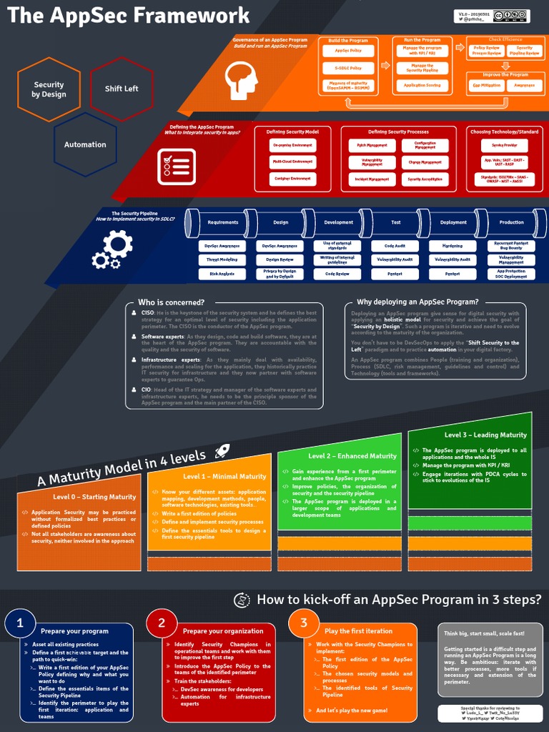 The Appsec Framework V1 0 Pdf Vulnerability Computing Computer Security