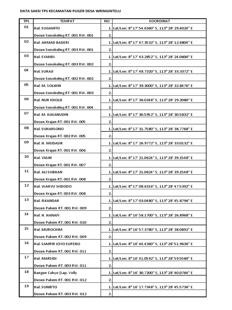 Data Saksi Tps Kecamatan Puger Desa Wringintelu | PDF