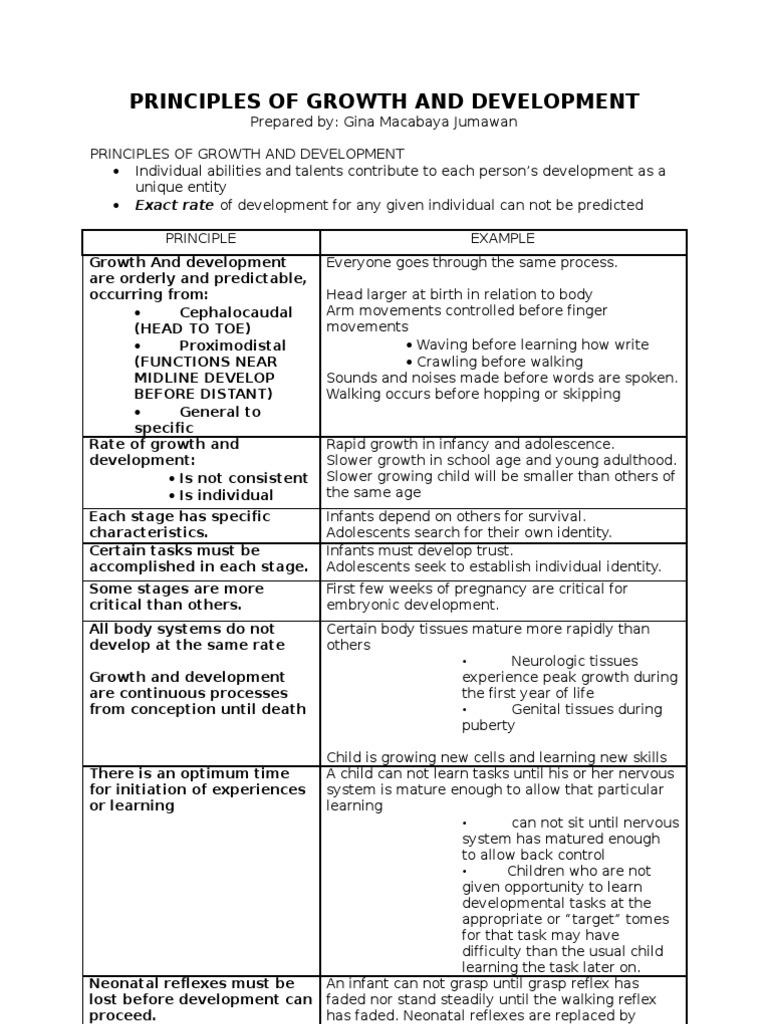 Principles of Growth and Development | PDF | Adolescence | Infants