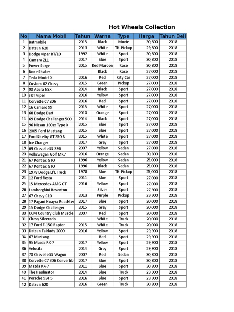 Hot Wheels Data | PDF | Chevrolet | Industries