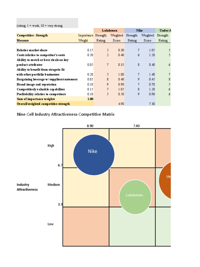 Competitive Strength Assessment Matrix | PDF | Marketing | Market ...