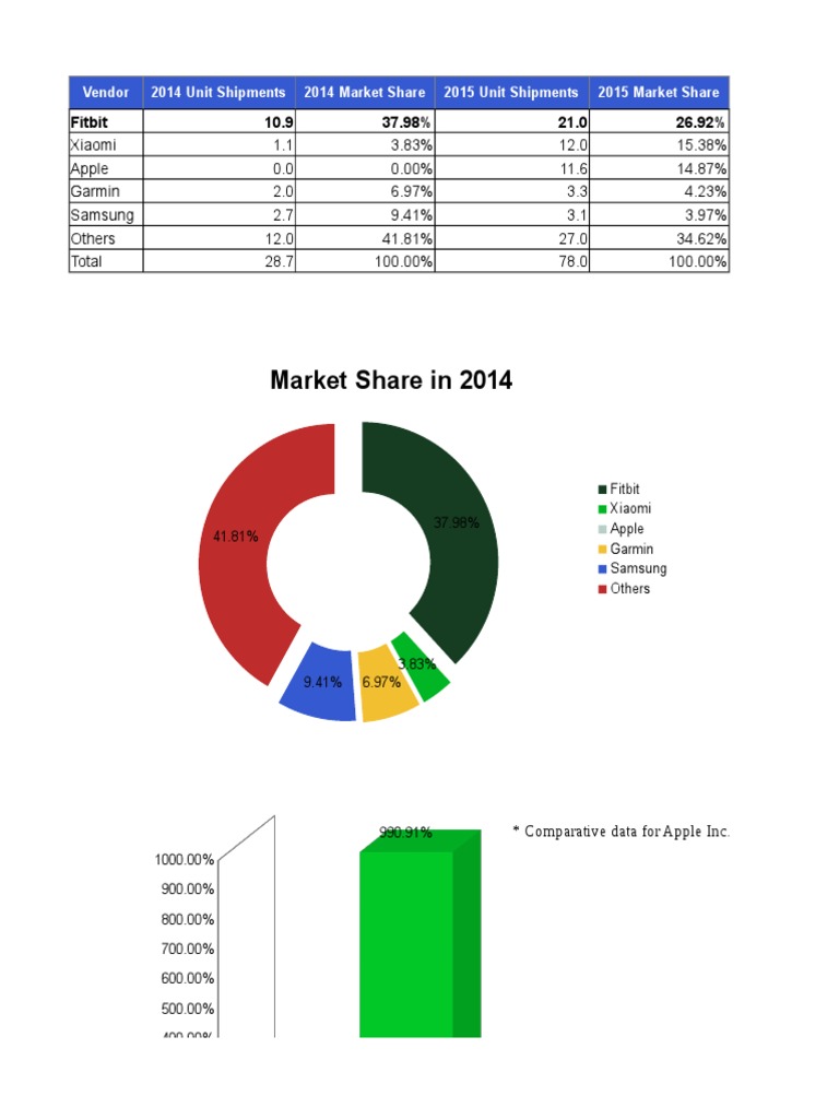 Market Share in 2014 Market Share in 2015 | PDF | Fitbit | Competition