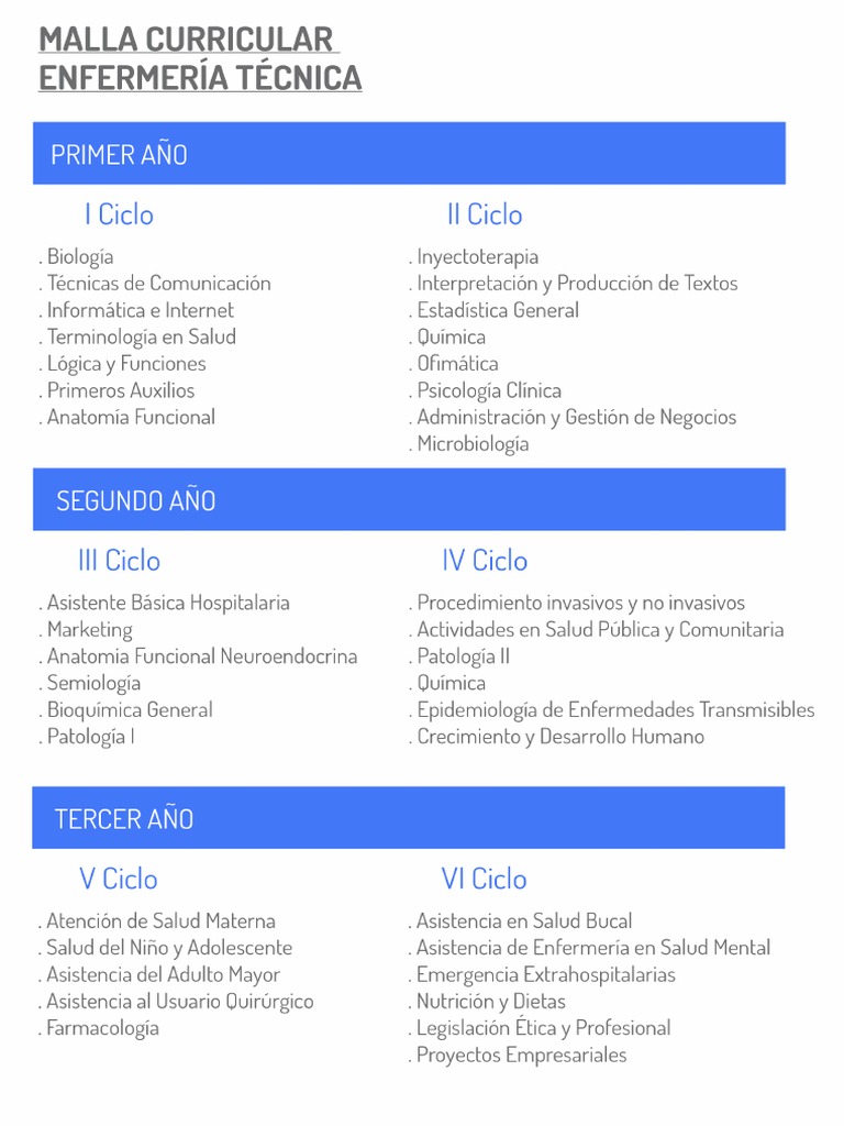 Malla Curricular - Enfermería Técnica PDF | PDF