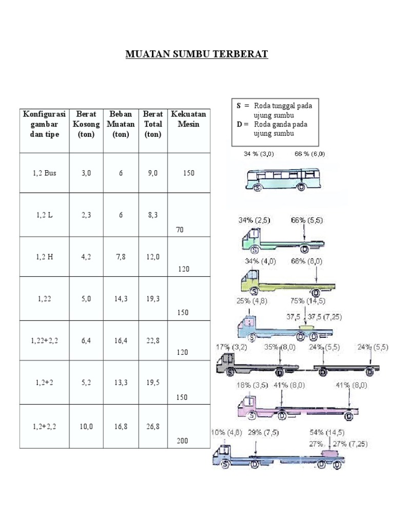 Muatan Sumbu Terberat | PDF | Metode & Bahan Ajar