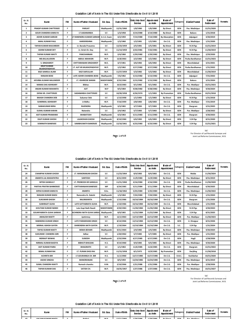 Gradation List AMIN As On 01 01 2018 PDF | PDF | Southern Europe | Bengal