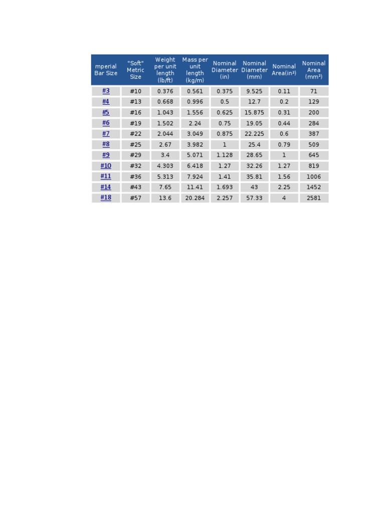 Tabel Diameter Rebar ASTM | PDF