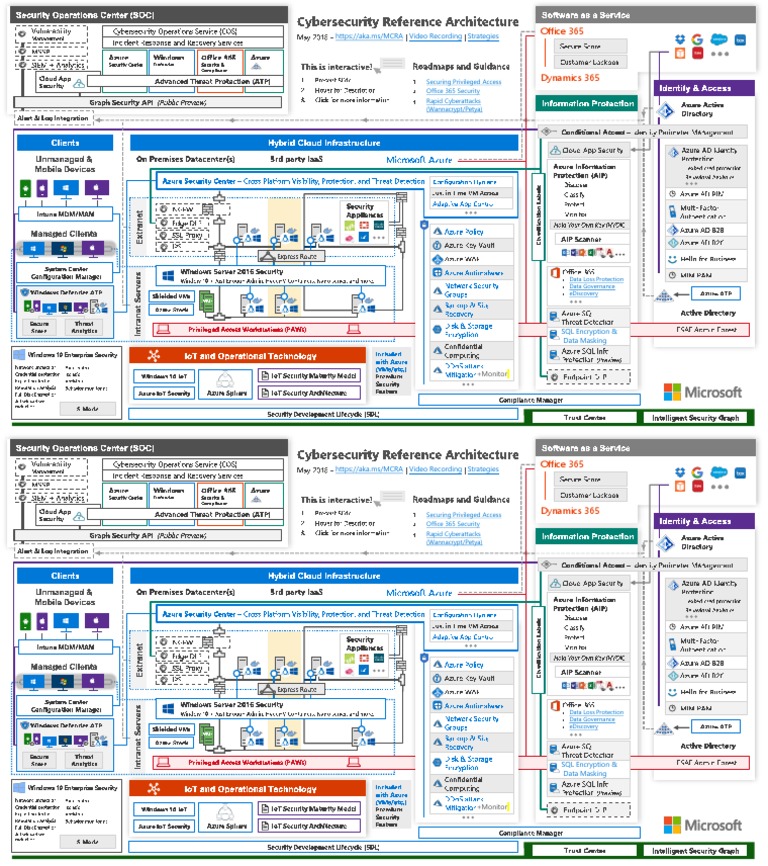 Microsoft Cybersecurity Reference Architecture Mcra Pdf