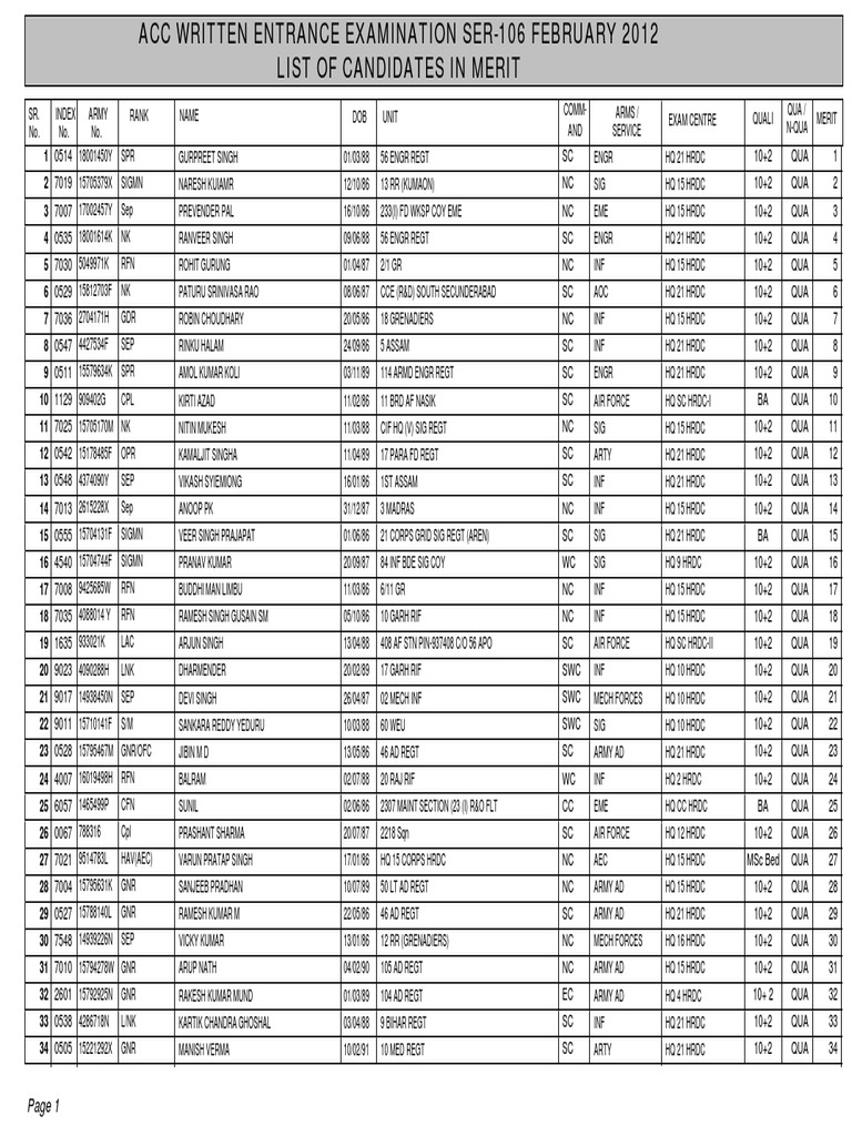 Indian Army Merit List Acc Ser 106 Exam 1 PDF | PDF