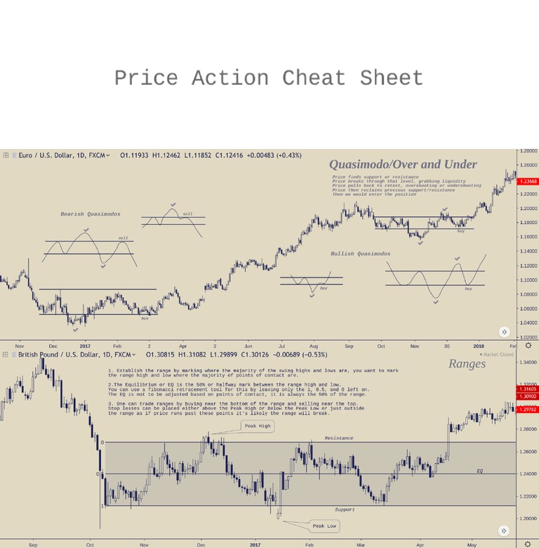 Price Action Cheat Sheet | PDF