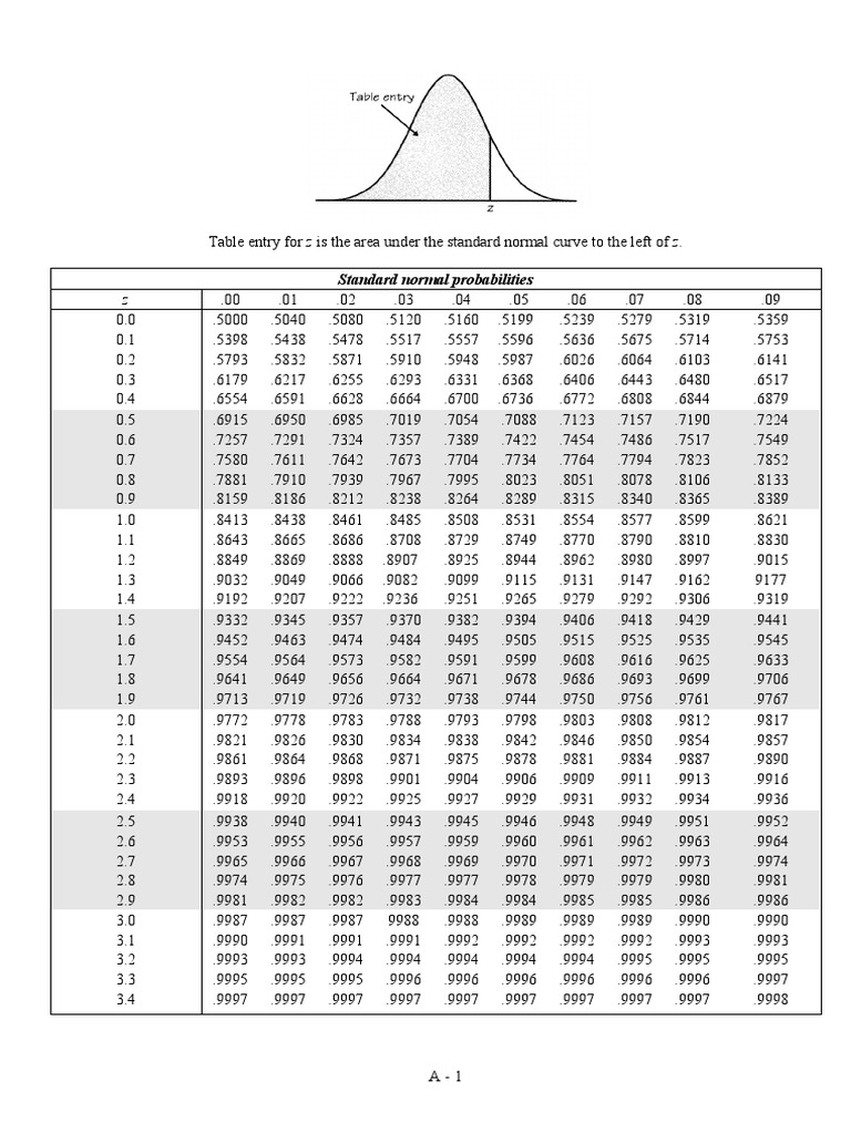 Standard Normal Probabilities | PDF