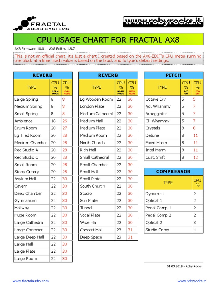 CPU Usage Chart AX8 | PDF | Acoustics | Sound Technology