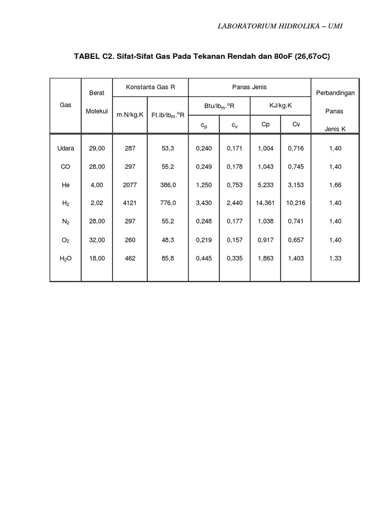 TABEL C2. Sifat-Sifat Gas Pada Tekanan Rendah Dan 80of (26,67oc) | PDF | Fluid Mechanics | Nature