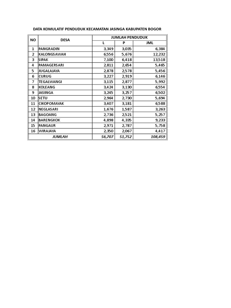 Data Penduduk Desa Jasinga | PDF