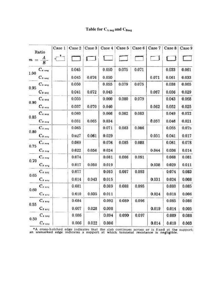 Aci Coef 2 Way Slab Print | PDF