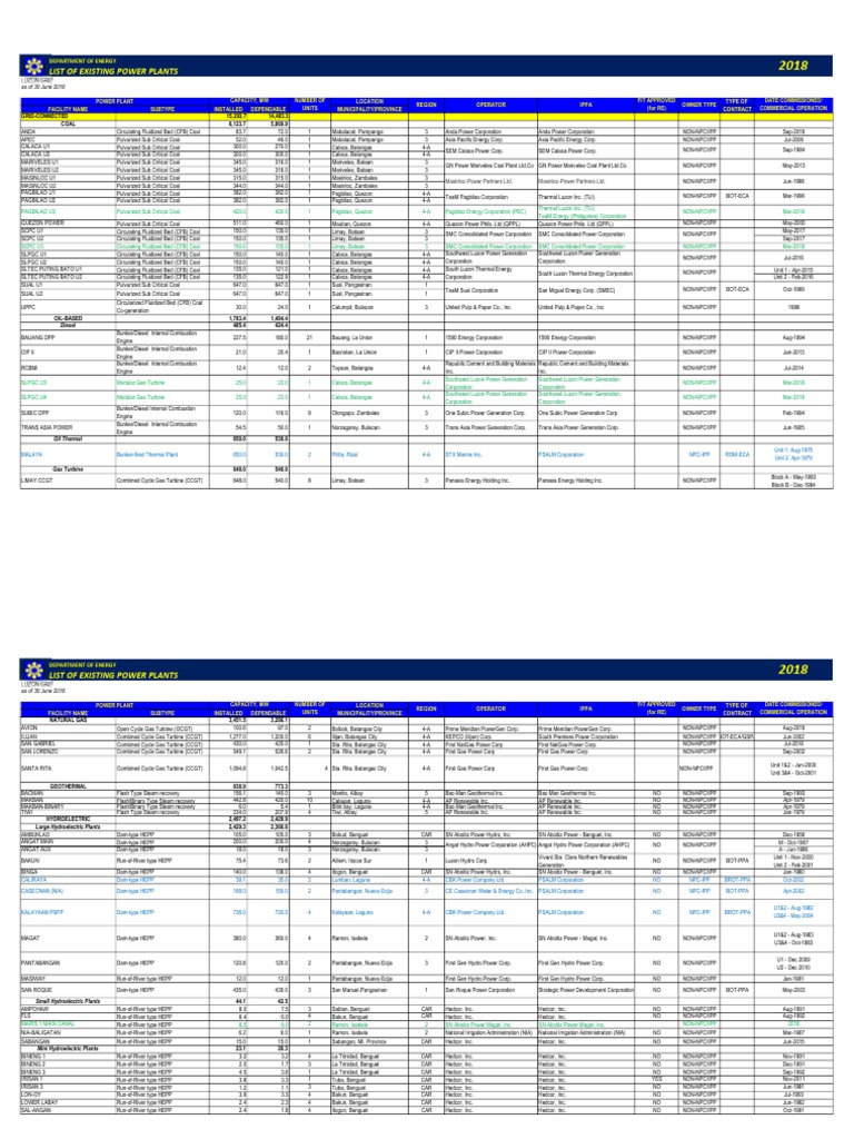 Southwest Luzon Power Plants Overview | PDF | Alternative Energy ...