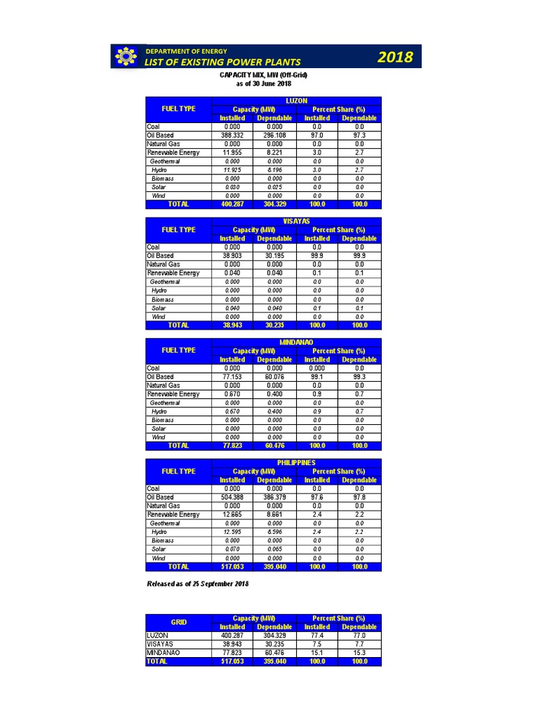 List of Existing Power Plants | PDF | Renewable Energy | Solar Power