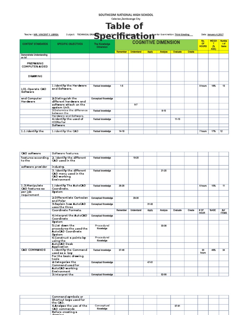 Table of Specification: Cognitive Dimension | PDF | Computer Aided ...