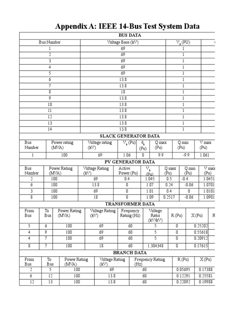 Appendix A: IEEE 14-Bus Test System Data | PDF | Transformer | Electricity