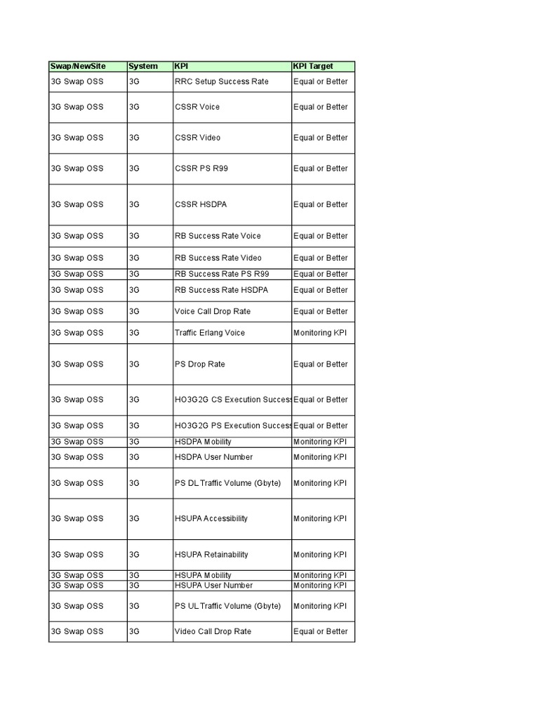 3g Kpi Formula Alu Ericsson | PDF | 3 G | High Speed Packet Access