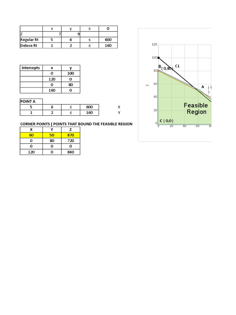 Interpreting a Feasible Region Chart | PDF