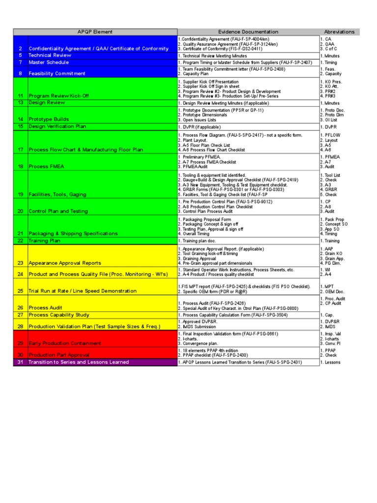 Element List | Quality | Business Process