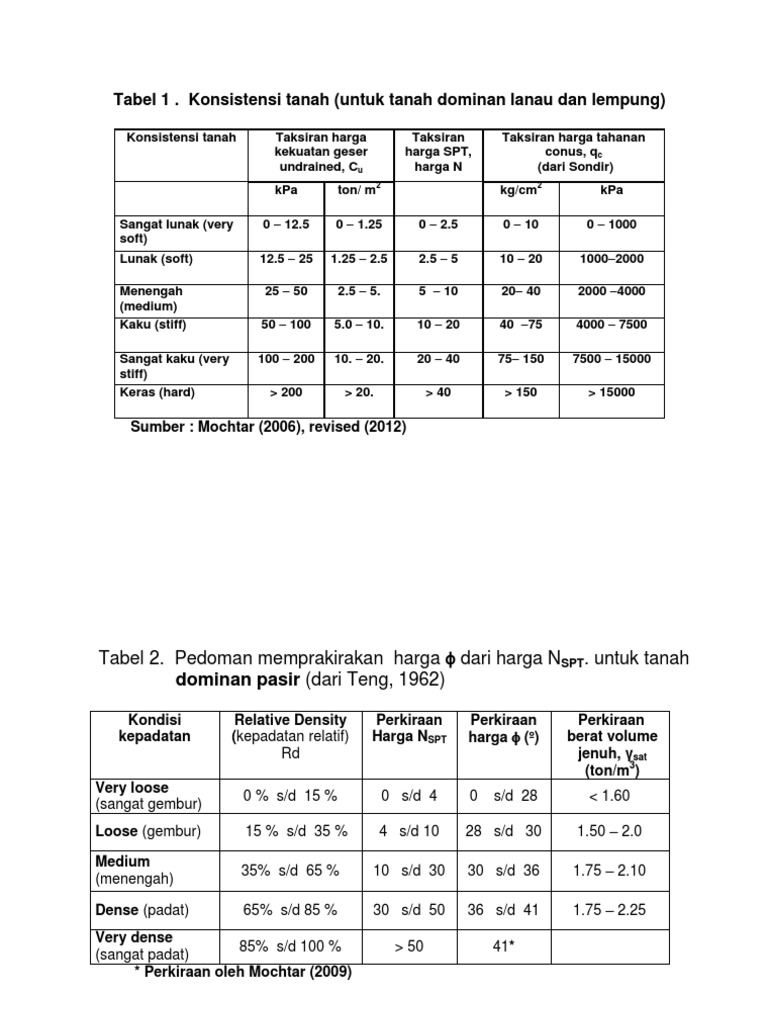 Konsistensi Tanah-Revised Version, 2012, INDRASURYA B MOCHTAR + Gama ...