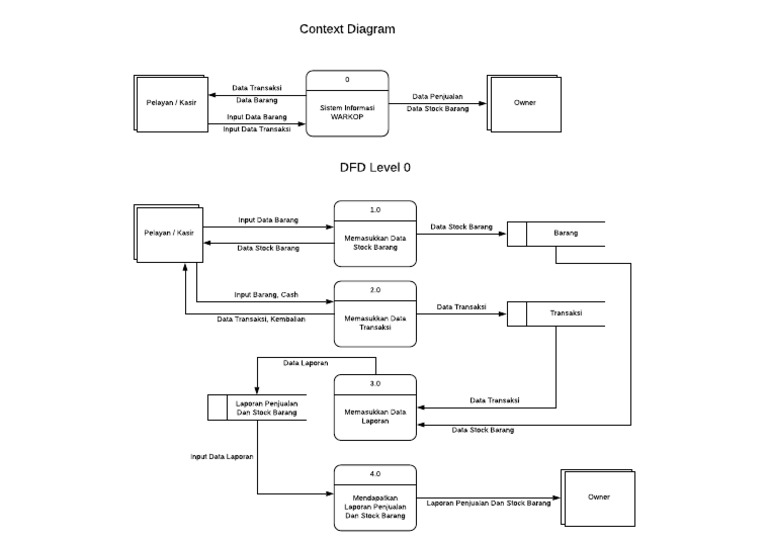 CD Dan DFD Level 0 | PDF | Areas Of Computer Science | Information ...