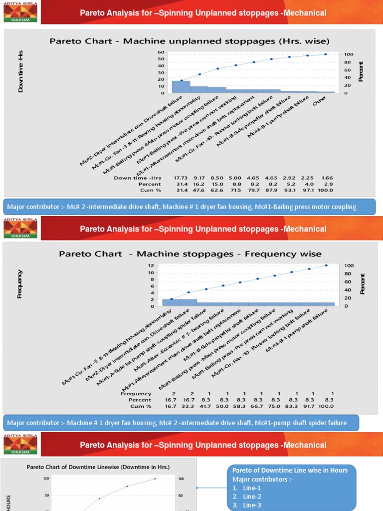 Pareto Analysis For Machine Stoppages & Slow Run | PDF | Belt ...