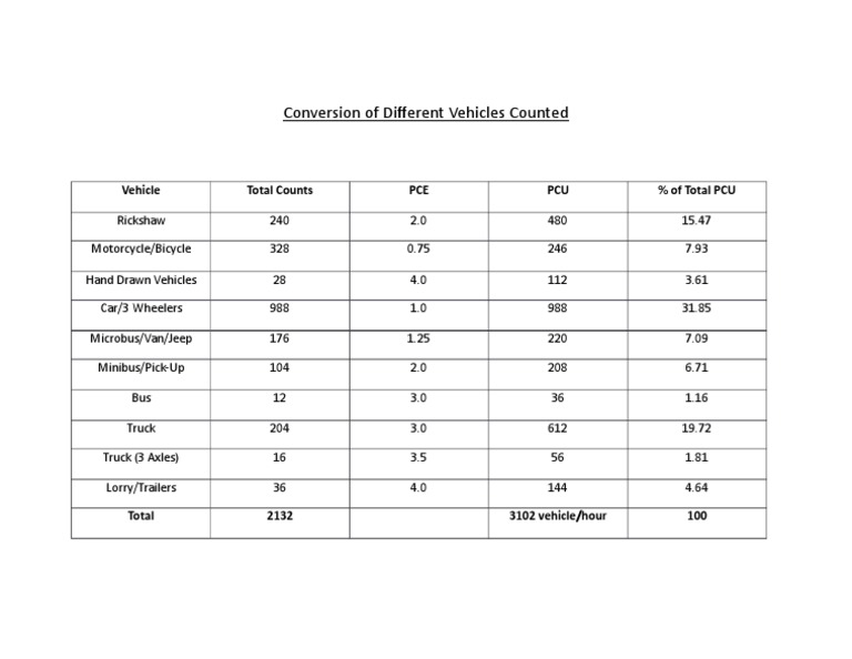 Conversion of Different Vehicles Counted: Vehicle Total Counts PCE PCU ...