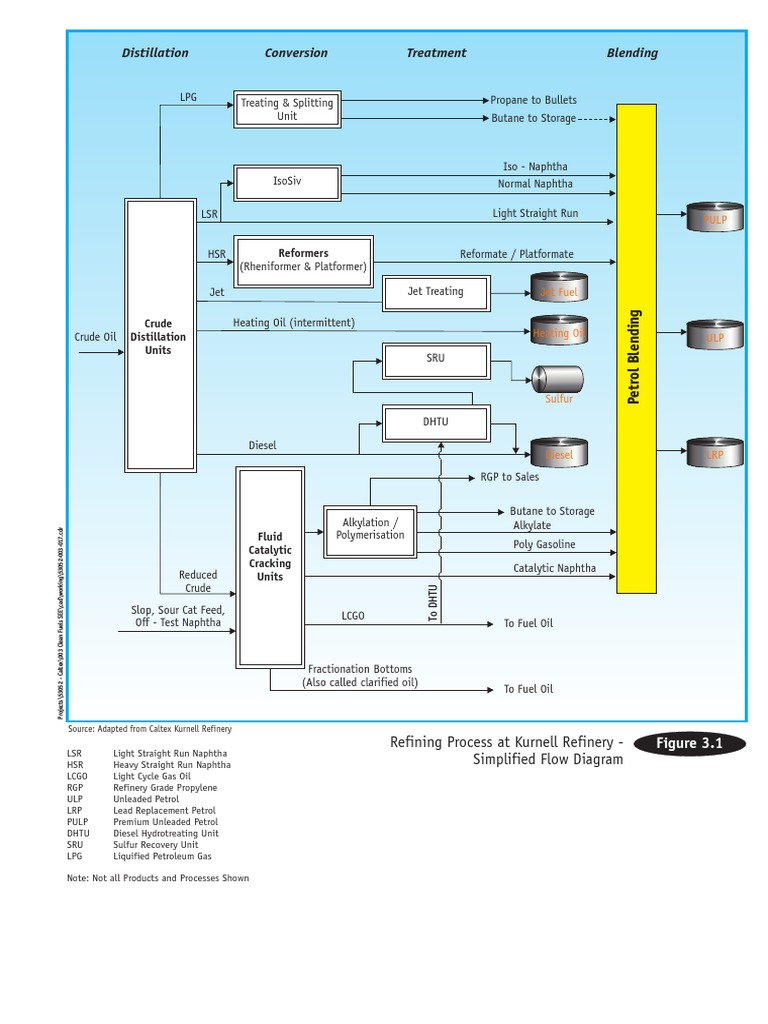 Kurnell Refinery Process Flow Diagram | PDF | Gasoline | Oil Refinery