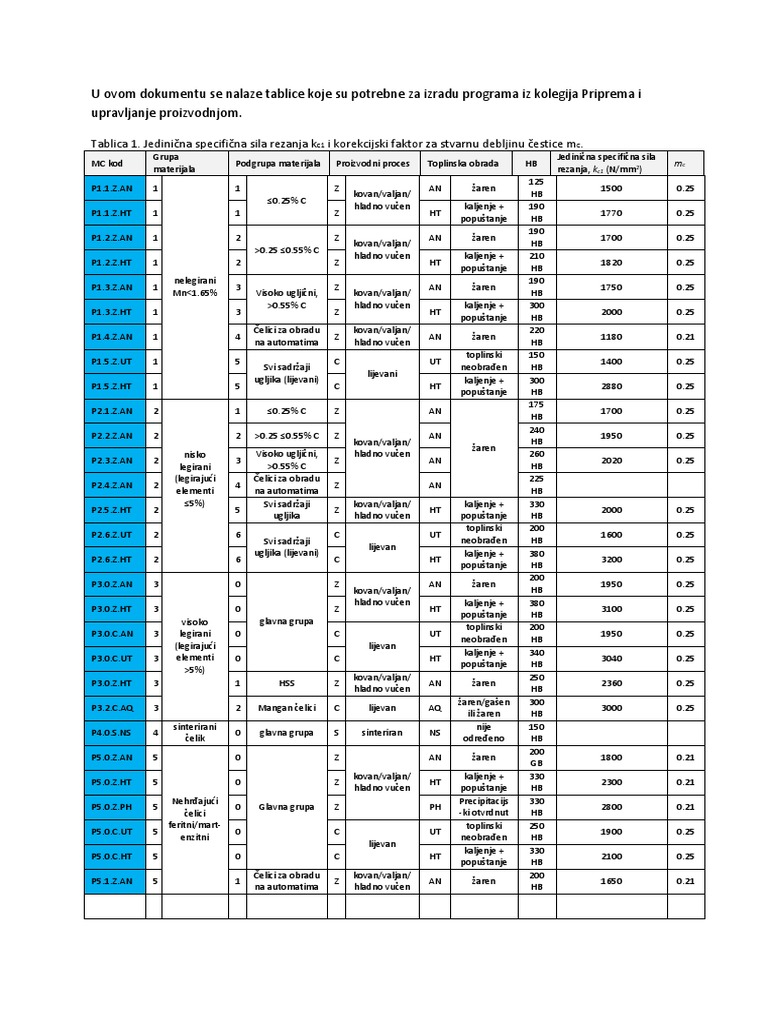 Tablice Za PiUP PDF | PDF