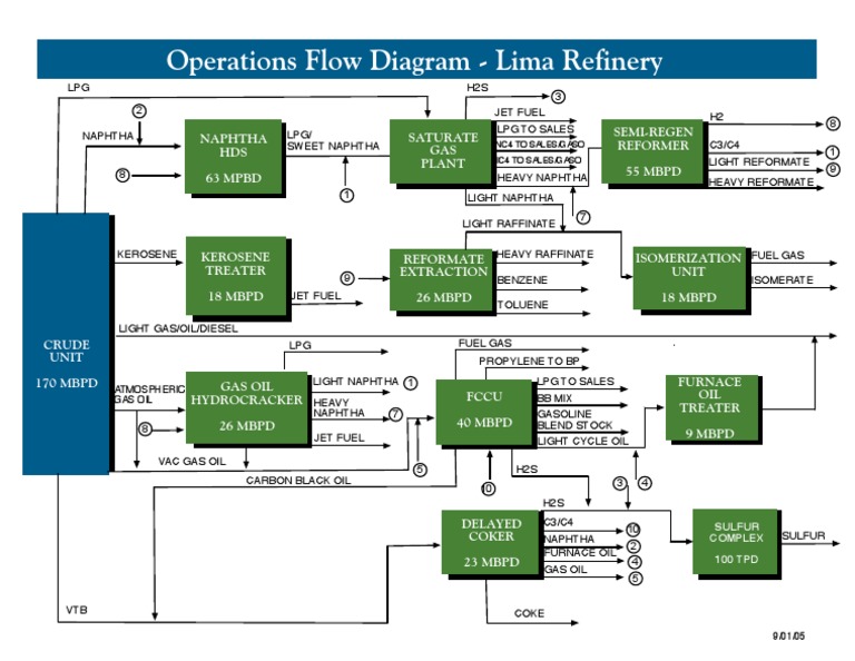 BFD of Lima Refinery | PDF | Gasoline | Oil Refinery