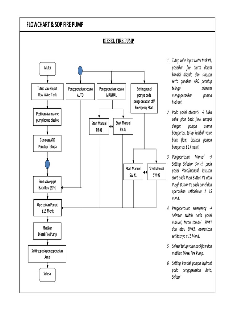Sop & Flow Chart DFP | PDF