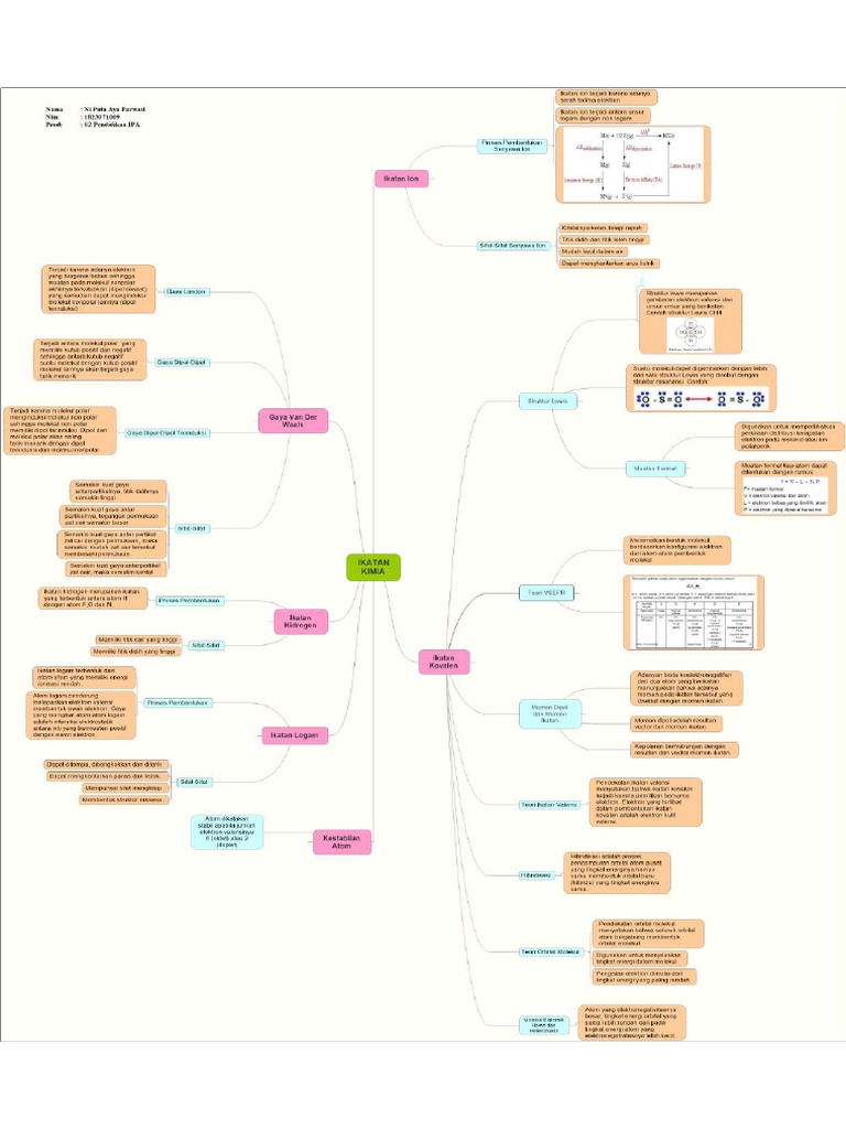 Mindmap Ikatan Kimia | PDF