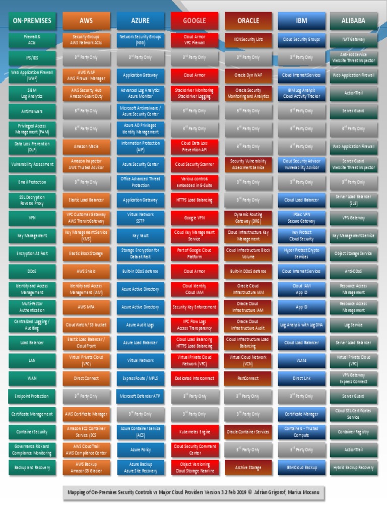 Cloud Security Controls Comparison | PDF | Cloud Computing | Virtual ...